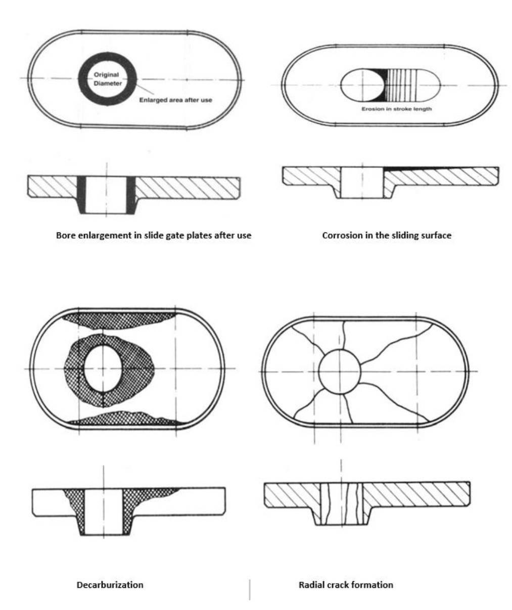 Wear Reason About The Slide Gate Plate